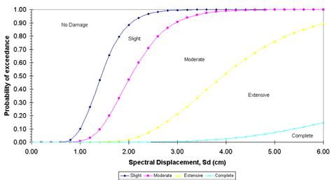 Fragility Curves For 8 Storey Building Without Masonry Infill Walls