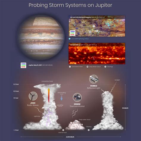 Amazing Look At Jupiters Incredible Storms Using Ground And Space