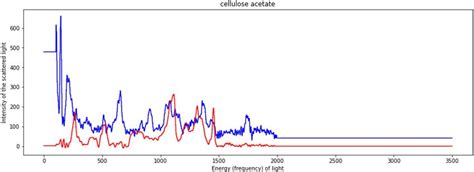 Machine Learning Of Polymer Types From The Spectral Signature Of Raman
