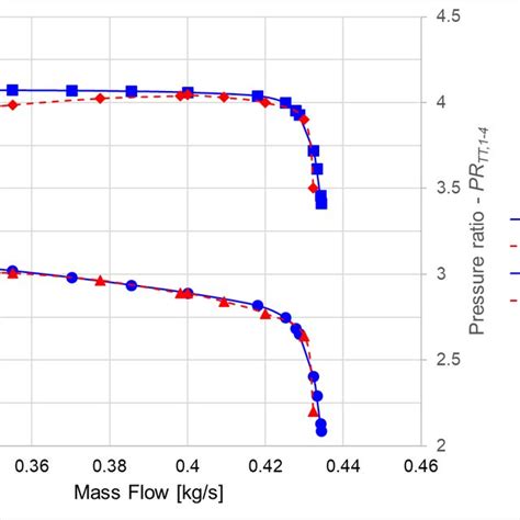 Baseline Test Compressor Performance Curves Download Scientific Diagram