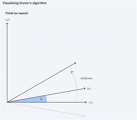 High Level Overview Of Grovers Search Algorithm By Mohor Banerjee