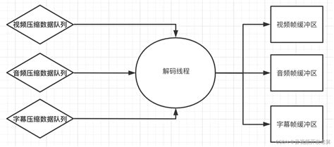 Ffplayc源码阅读之解码模块实现原理 Csdn博客