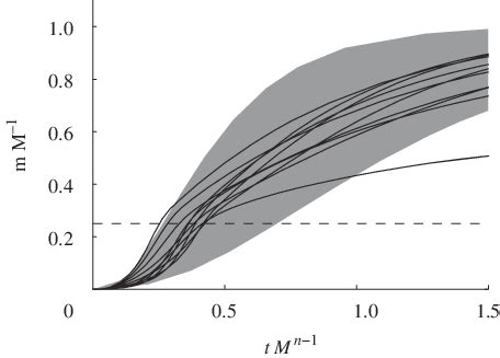 Growth Curves Of Asymptotic Size Classes With Varying Asymptotic Download Scientific Diagram