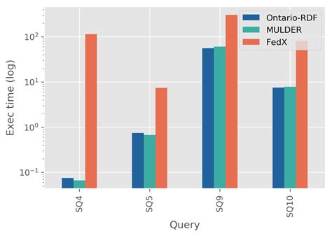 Efficiency Of Ontario On Homogeneous Data Sources Ontario Is Compared Download Scientific