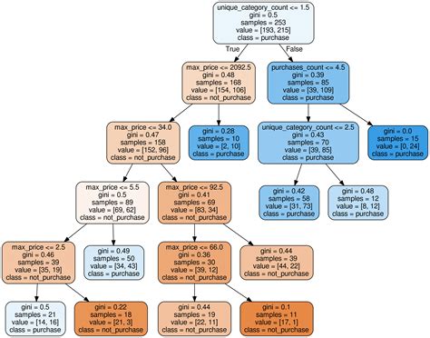 templates for ai and data science predictive analytics