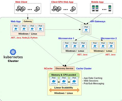 NCache Software Deployment In Kubernetes Service Fabric Containers