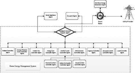 Architecture Of Proposed Multi Agent Intelligent Decision Making Download Scientific Diagram
