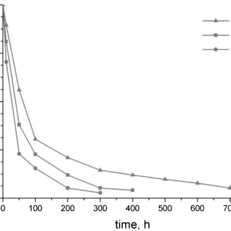 Monomer Concentration Vs Time For The Polymerization Of Po 1 Pge 2