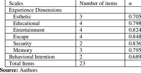 Reliability Analysis Results Of Research Scale Download Scientific Diagram