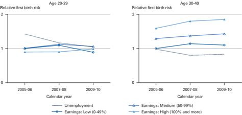 results from the piecewise constant model relative fi rst birth risk