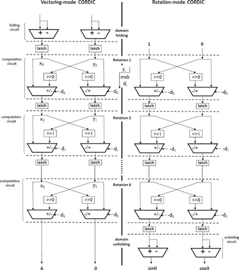 Detailed Architecture Of The Rectangular To Polar Conversion