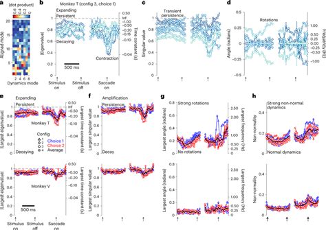 Residual Dynamics In PFC During Perceptual Decisions And Saccades Ad