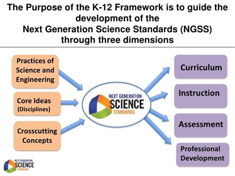 Ce Fe 1 Introduction To Stem And The K 12 Science Framework