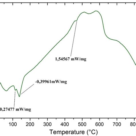 Carbon Number Distribution Of Pyrolysis Oil Obtained With 3 Tio2 3