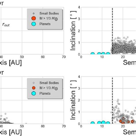 Same As In Figure 2 For Inclinations And Semimajor Axes Download Scientific Diagram