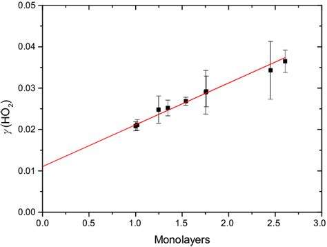 Variation Of The Reactive Uptake Coefficient γ Ho 2 With The