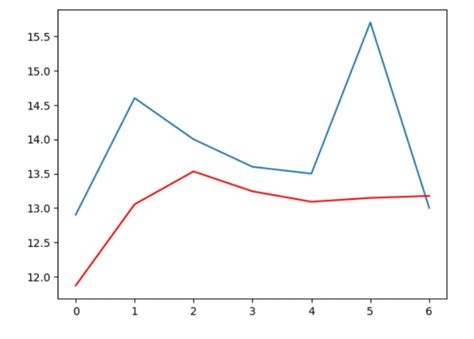 Understanding Autoregressive Time Series Modeling Tigerdata