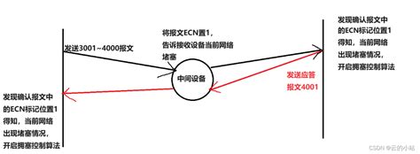 拥塞控制概念 Csdn博客