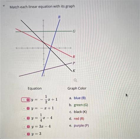 Solved Match Each Linear Equation With Its Graph Equation Chegg