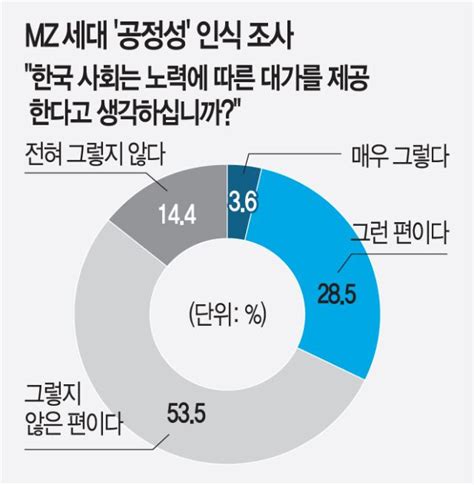 한국 사회는 공정하지 않다 Mz세대 3명 중 2명이 부정적