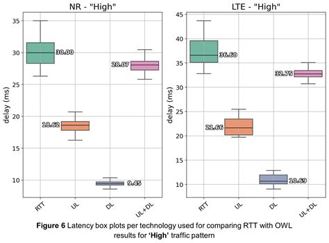 Measurements Show G Improves Latency In Public Networks