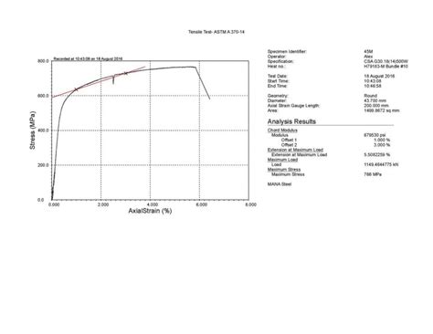 Tensile Test ADMET