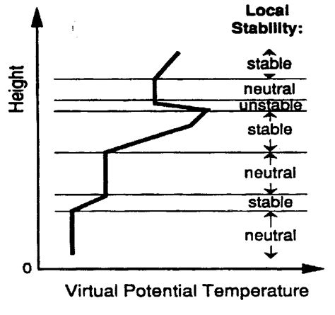 Idealized Example Of How Local Static Stability Is Determined Using A Download Scientific