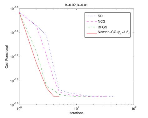 7 Evaluation Of Cost Functional Under Sd Ncg Bfgs Newton Cg P 1