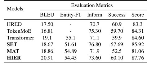 Table 2 From Hierarchical Transformer For Task Oriented Dialog Systems