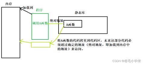 Linux之动态库和静态库linux静态库和动态库 Csdn博客