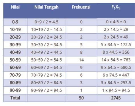 Hasil Pengukuran Berat Badan Dari 50 Siswa Smk Disajikan Dalam Tabel Berikut : Median Dari Data ...