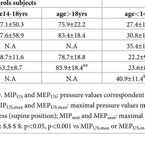 Values Of Pressure During Mip And Expiratory Mep Maneuvers Download