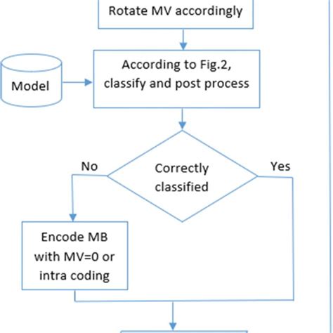 Data Embedding In Selective Mbs At The Encoders Side Download Scientific Diagram
