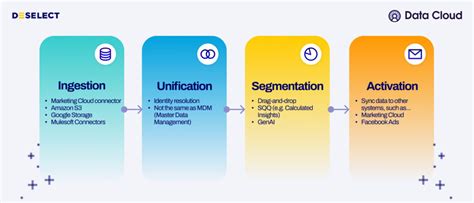 Guide To Segmentation In Salesforce Marketing Cloud Sfmc