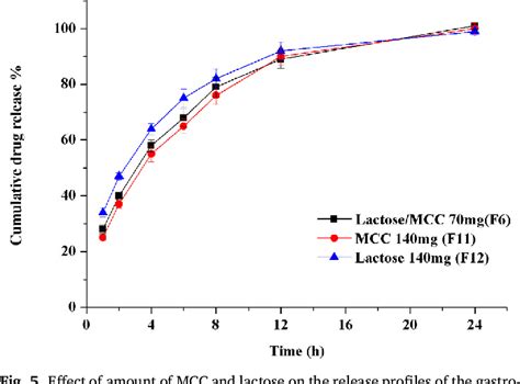 Figure 1 From Design And Optimization Of Gastro‐floating Sustained‐release Tablet Of Pregabalin