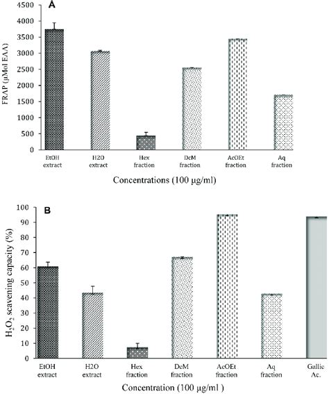 Ferric Reducing Antioxidant Power A And Superoxide Scavenging