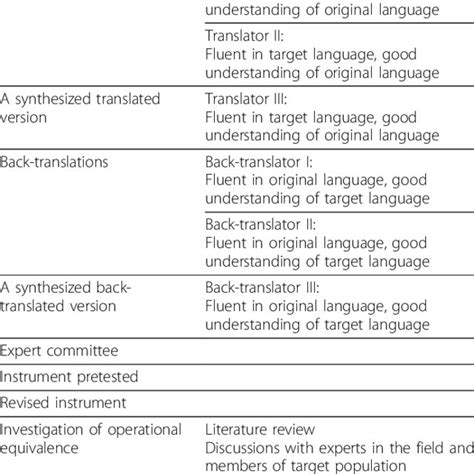 Pdf Cross Cultural Adaptation Of Research Instruments Language Setting Time And Statistical