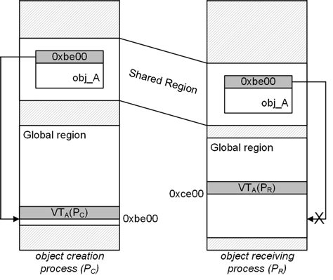 Example Showing The Issue Of Sharing Virtual Table Pointers The Download Scientific Diagram