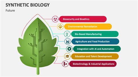 Synthetic Biology PowerPoint And Google Slides Template PPT Slides