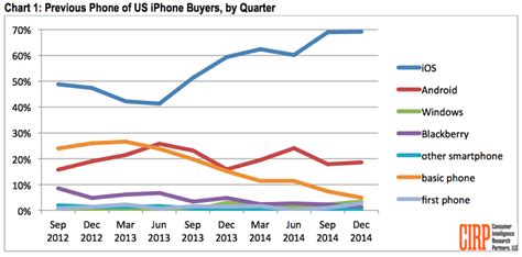 Where Are All Those New Android To Apple Switchers Fortune