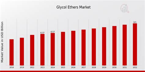 Glycol Ethers Market Size Growth Report 2034