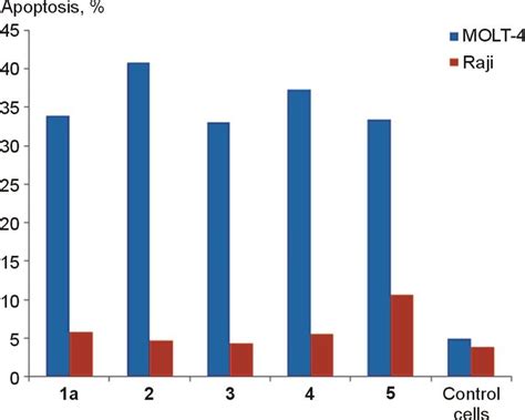 Furoxan Derivatives Induce Apoptosis In Molt 4 Cells But Not In Raji Download Scientific