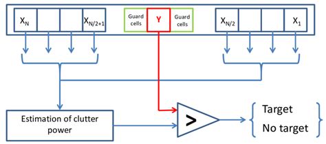 General Architecture Of Cfar Procedures For A Cell Y Its Direct Download Scientific Diagram