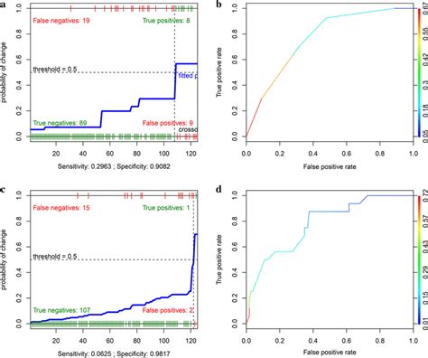 a sensitivity and specificity of the multivariate logistic regression