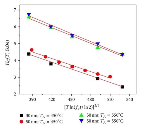 Color Online Coercivity As A Function Of [ T Ln F O T Ln 2 ] 2