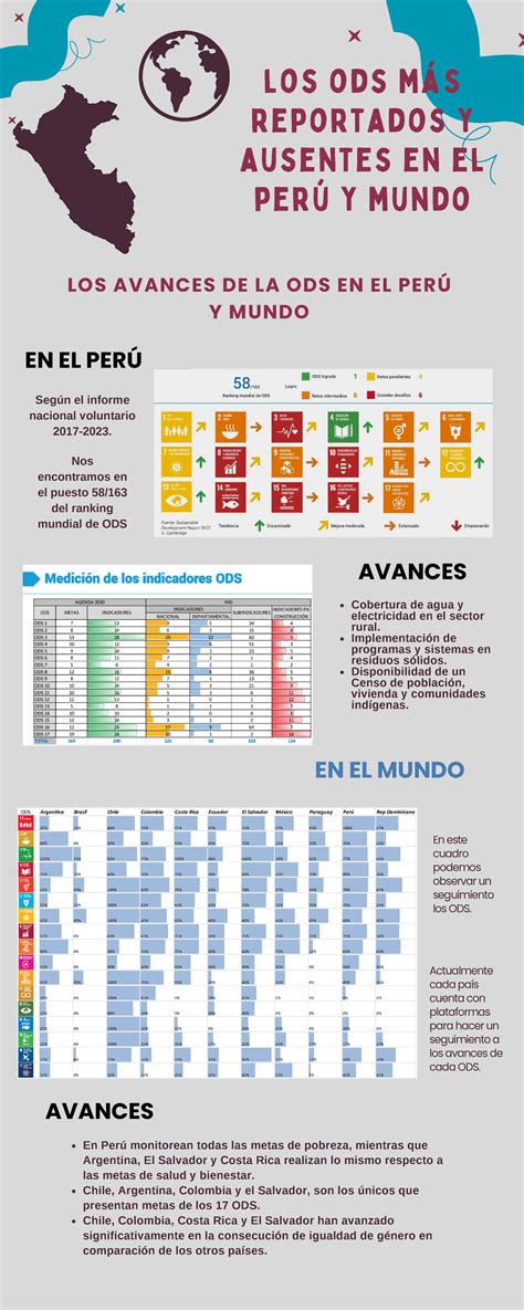 Ods En El PerÚ Y Mundo Los Ods Más Reportados Y Ausentes En El Perú Y