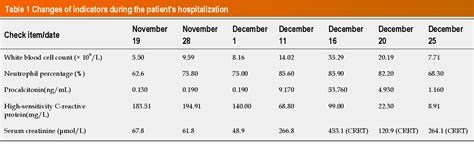 Table 1 From Vancomycin Dosing In An Obese Patient With Acute Renal
