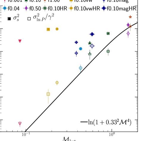 The Variance Of The Logarithm Of Normalised Density í µí± Filled