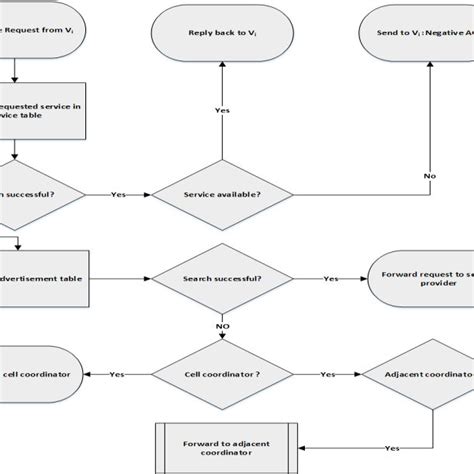Service Discovery Flowchart Representation Download Scientific Diagram
