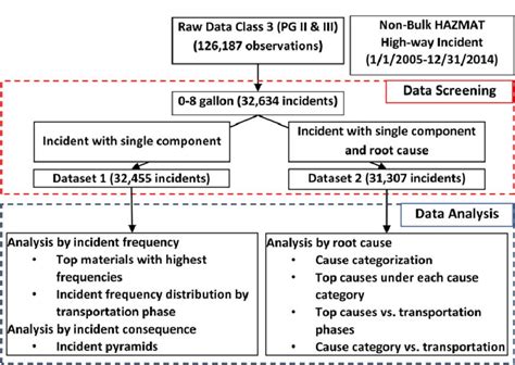Data Screening And Data Analysis Processes For Class 3 Pg Ii And Iii